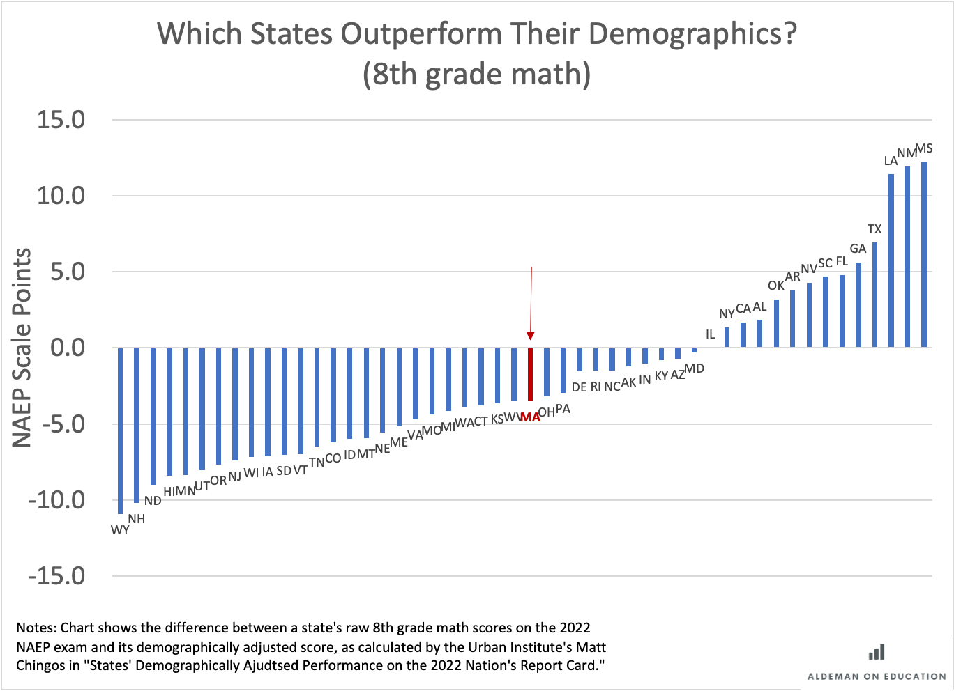 Which States *Actually* Have the Best Schools?