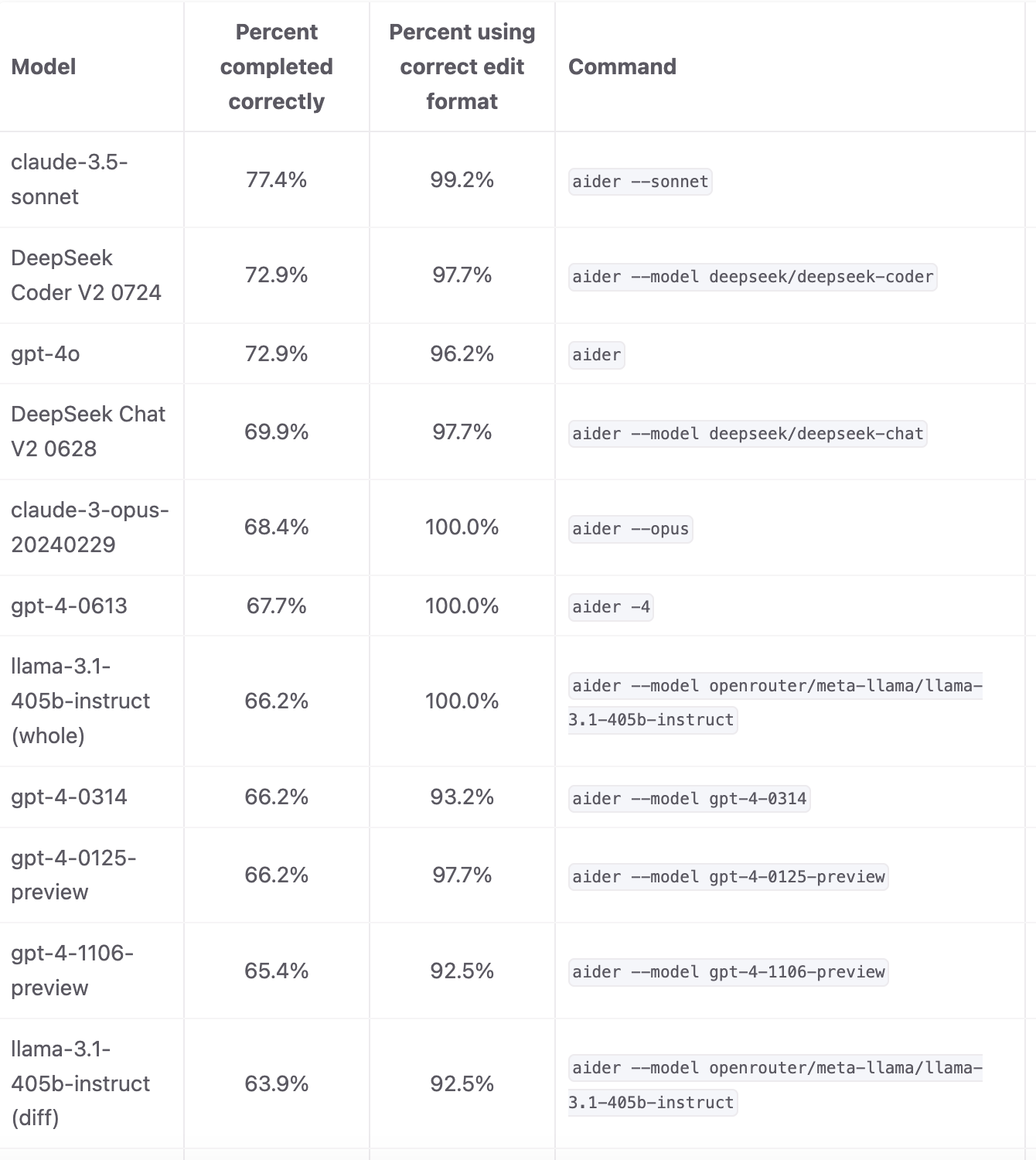 Comprehensive list of LLM benchmarks: Part 2 -Coding benchmarks