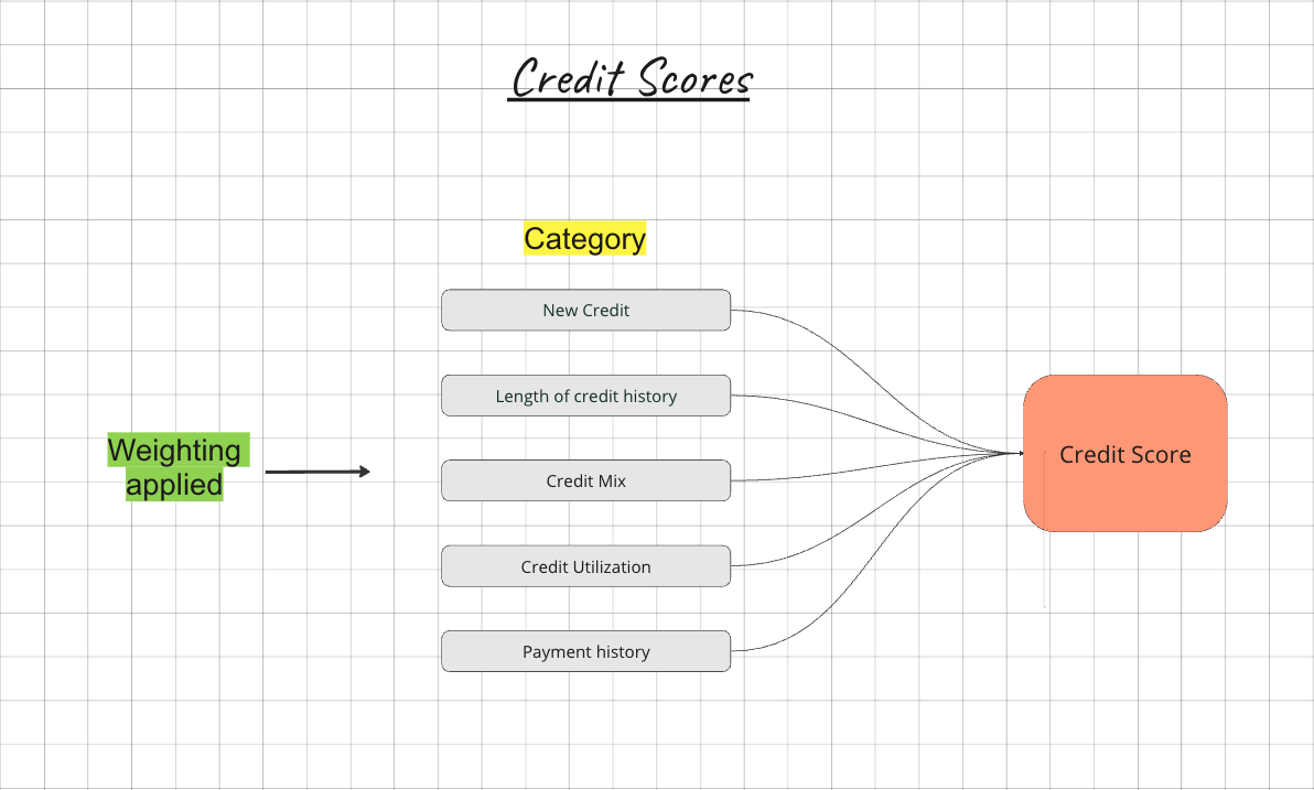 Credit Scores Explained - by Jason Leonard - Finbrain 🧠