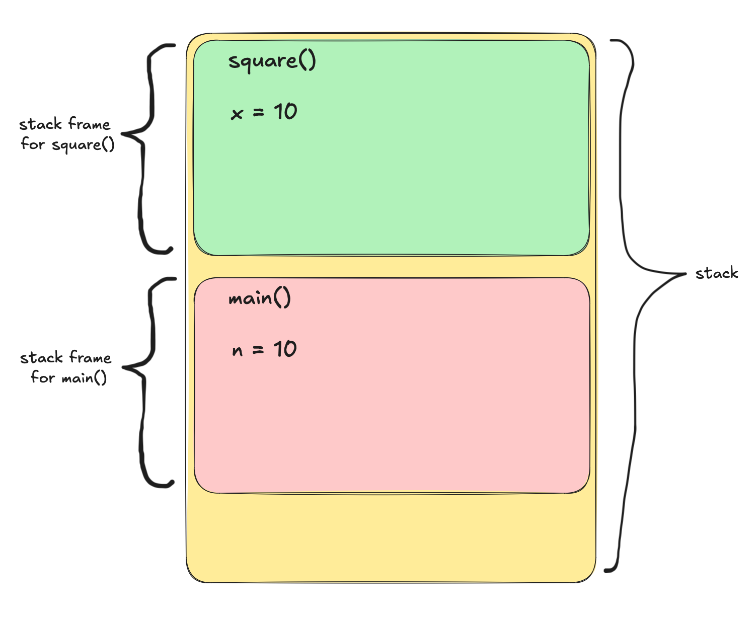 But how memory actually works? - by Martin Joo