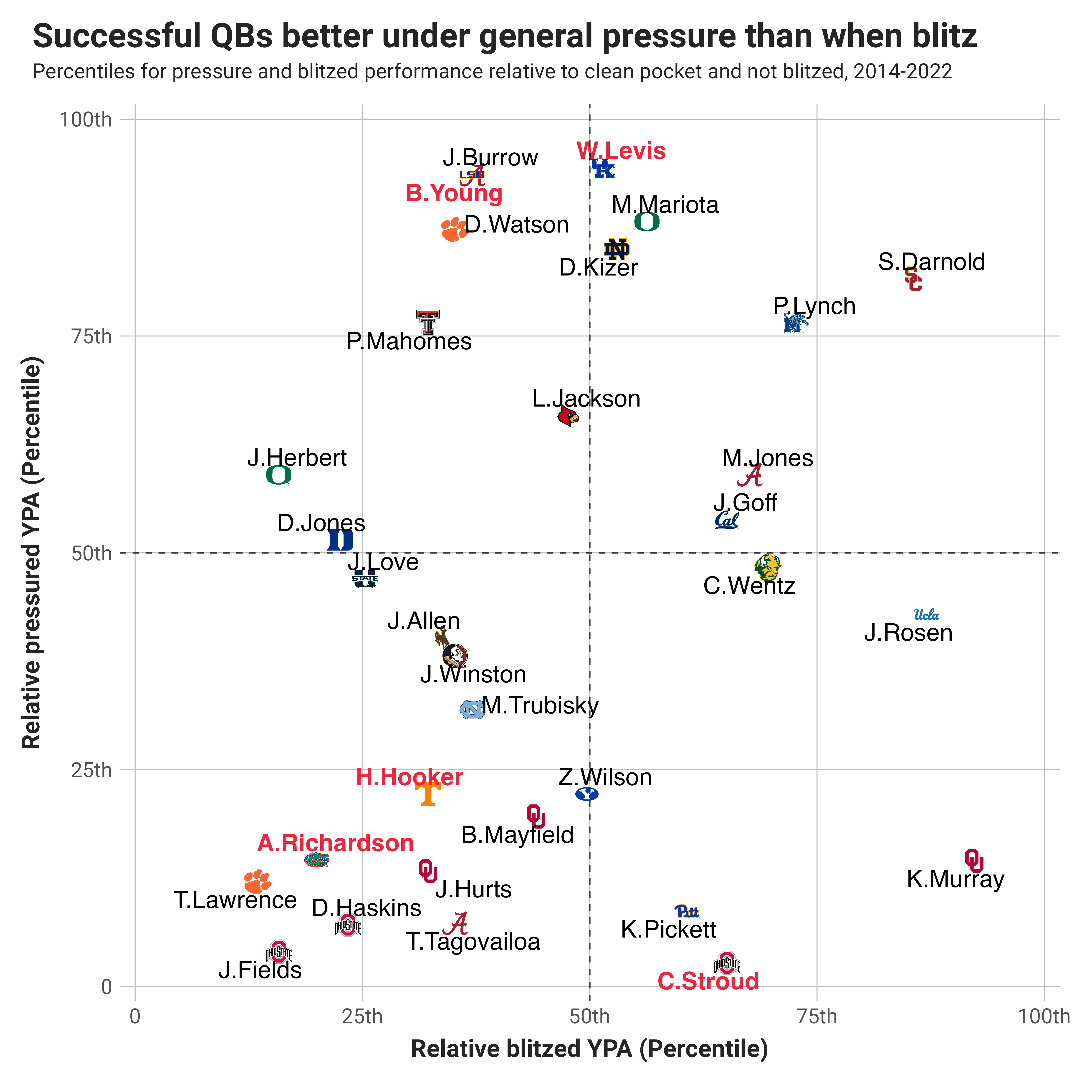 Measuring the unquantifiable traits of successful quarterback prospects