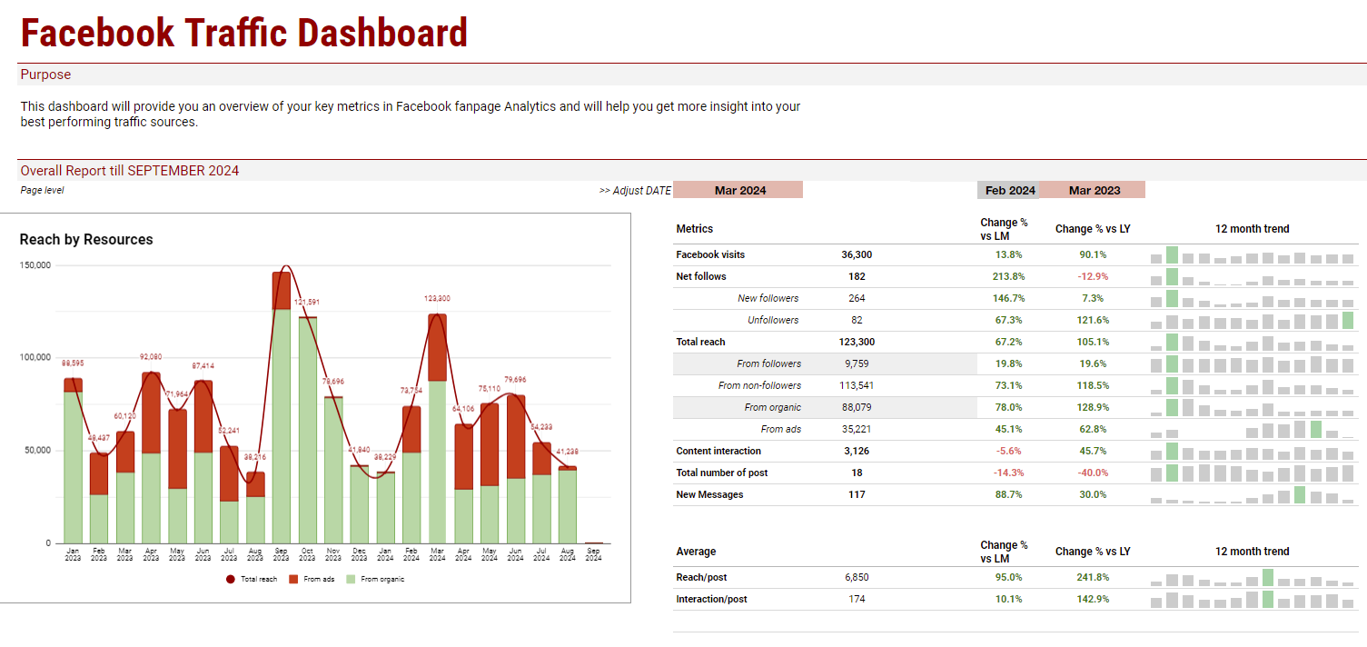 What are key metrics to analyze on Meta Business Suite?