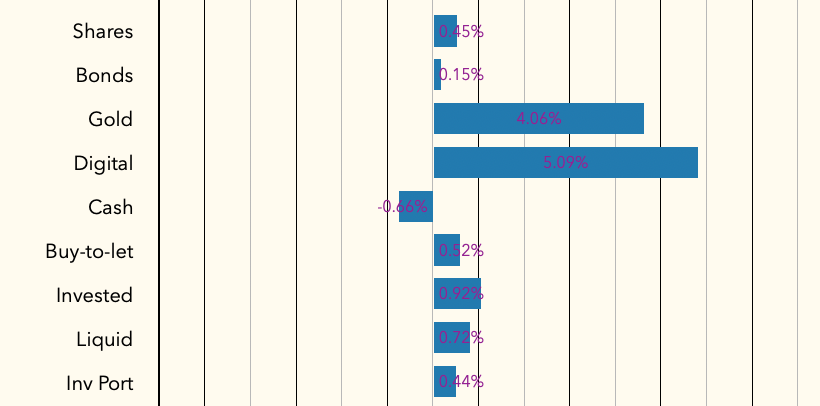 One month check on the investments - by Kirill Pyshkin