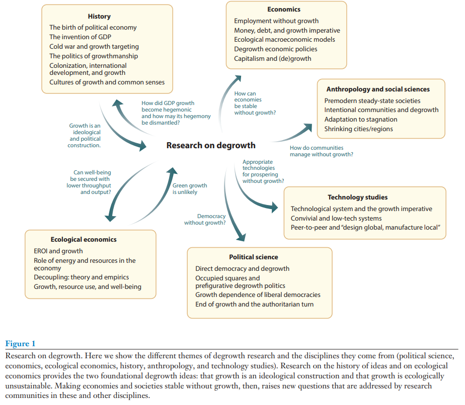 Degrowth: We can't let it happen here! - by Noah Smith
