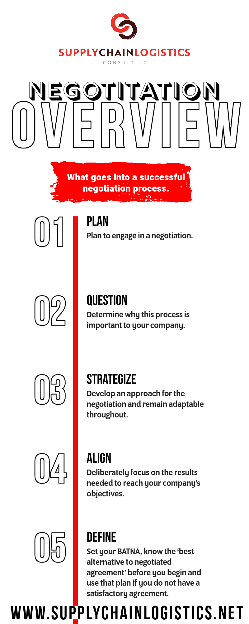 "Elements of Negotiations" - Supply Chain Logistics Consulting