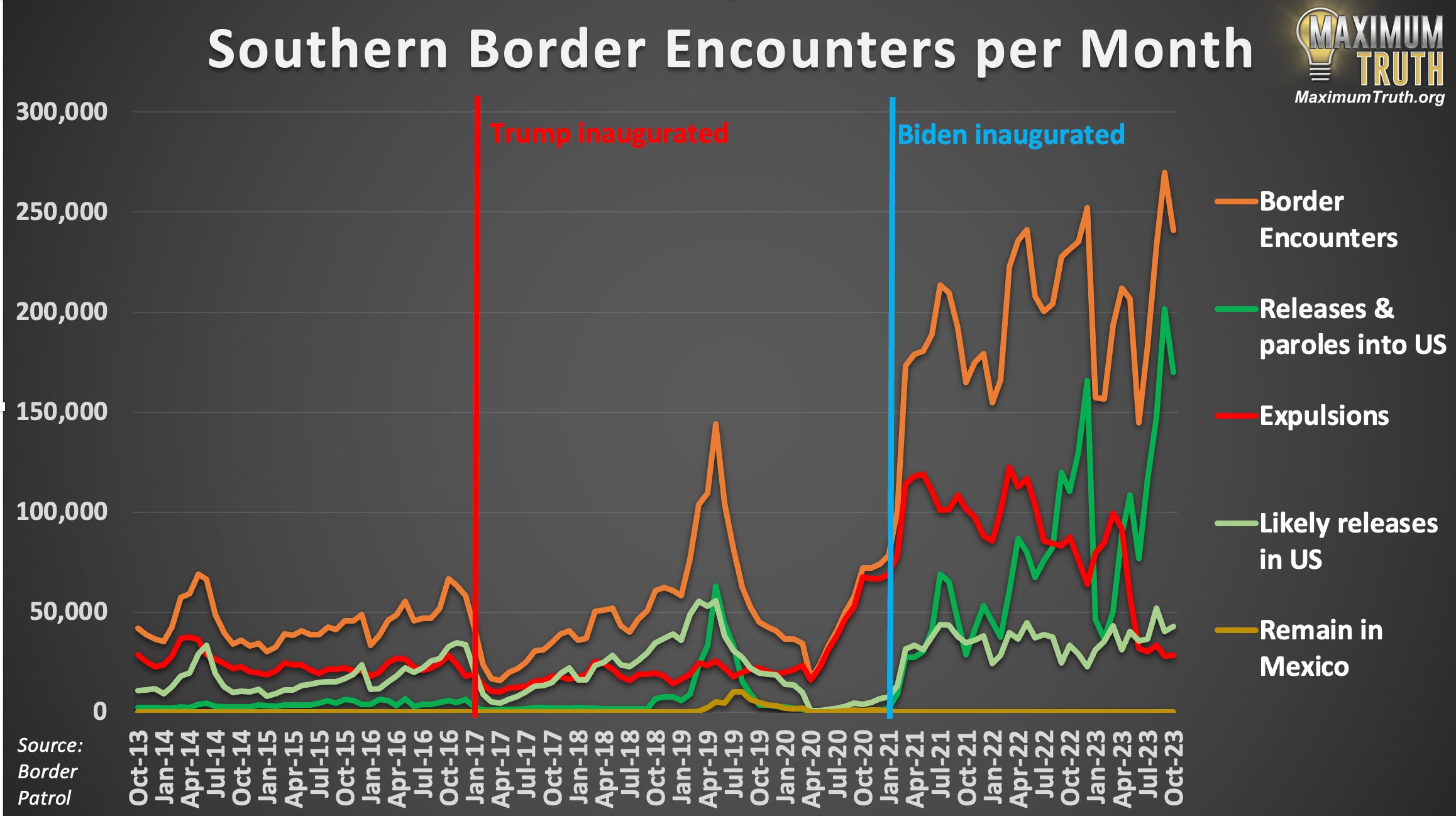 Border Crossing Data Show Incentives Matter - by Maxim Lott