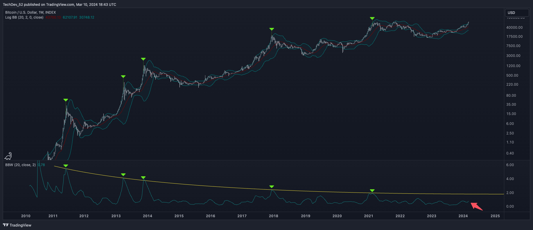TechDev Newsletter - Market Update Issue #41