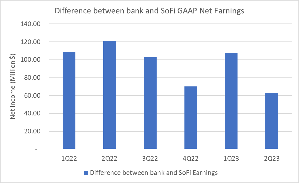 Lessons from SoFi Bank Call Report (Deposits, Interest Income, Non ...