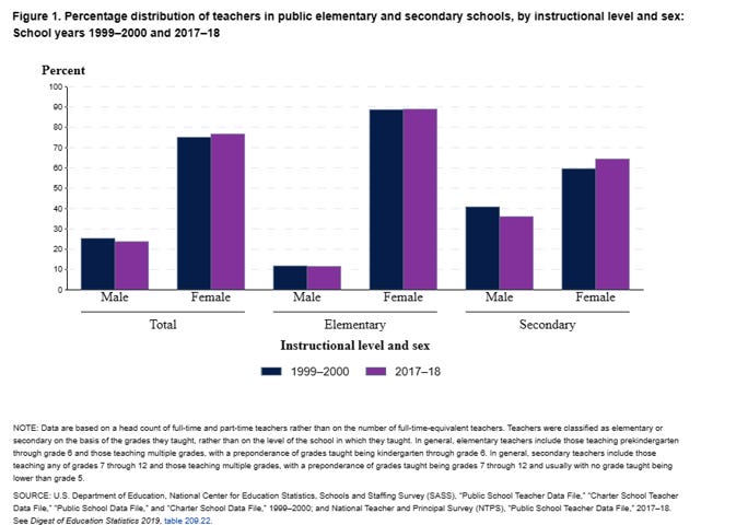 How the American Education System has failed Young Boys and Men
