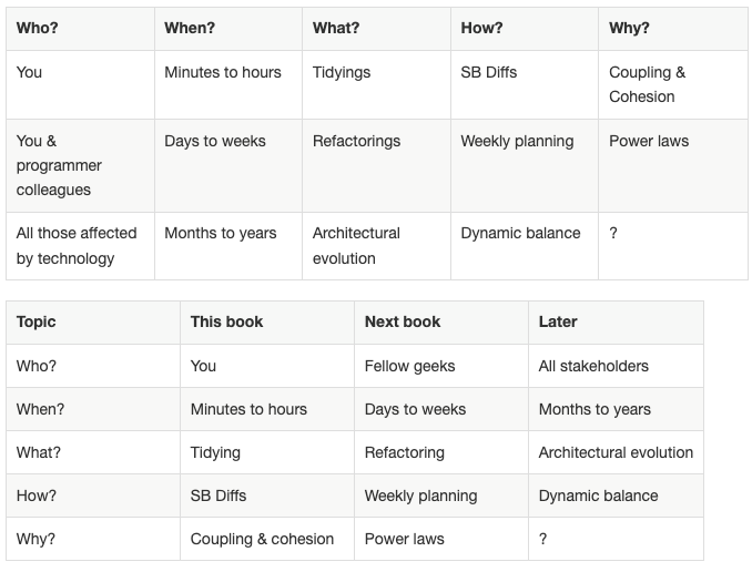 Book Editing - by Kent Beck - Software Design: Tidy First?