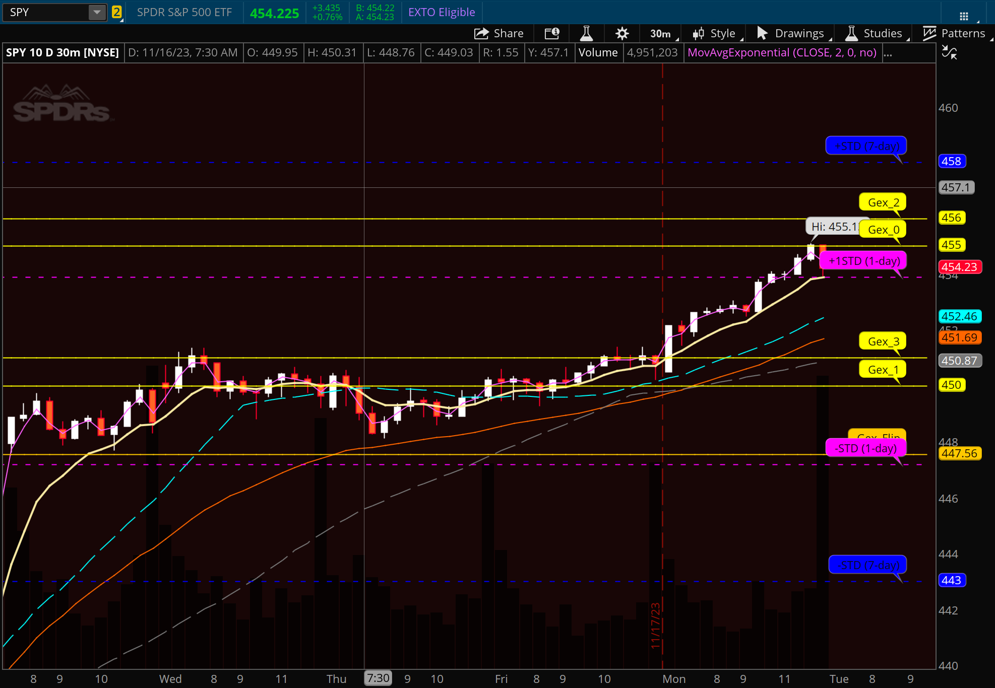 Multi-Ticker Gamma Levels Export To ThinkOrSwim