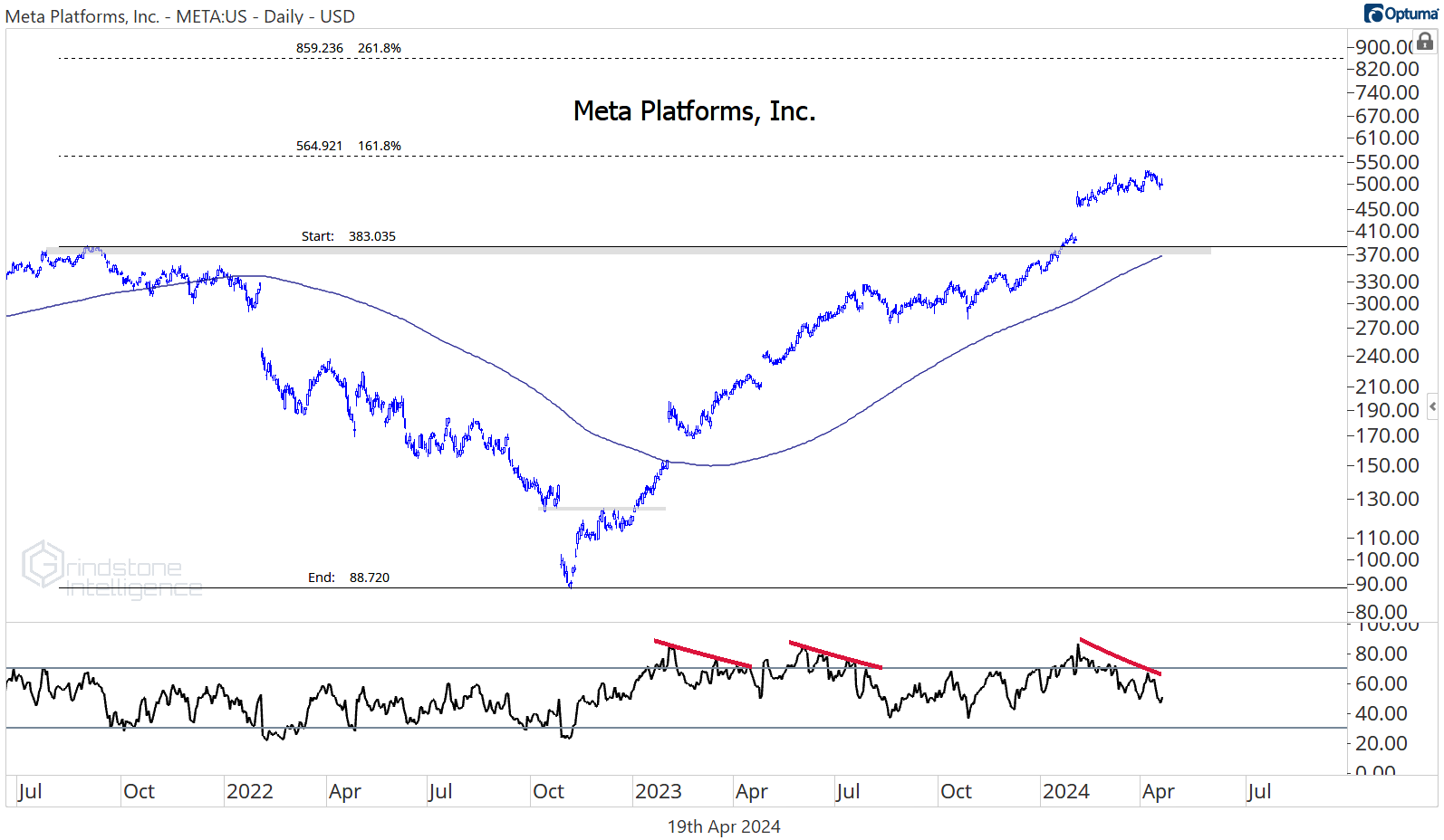 Top Charts from the Communication Services Sector