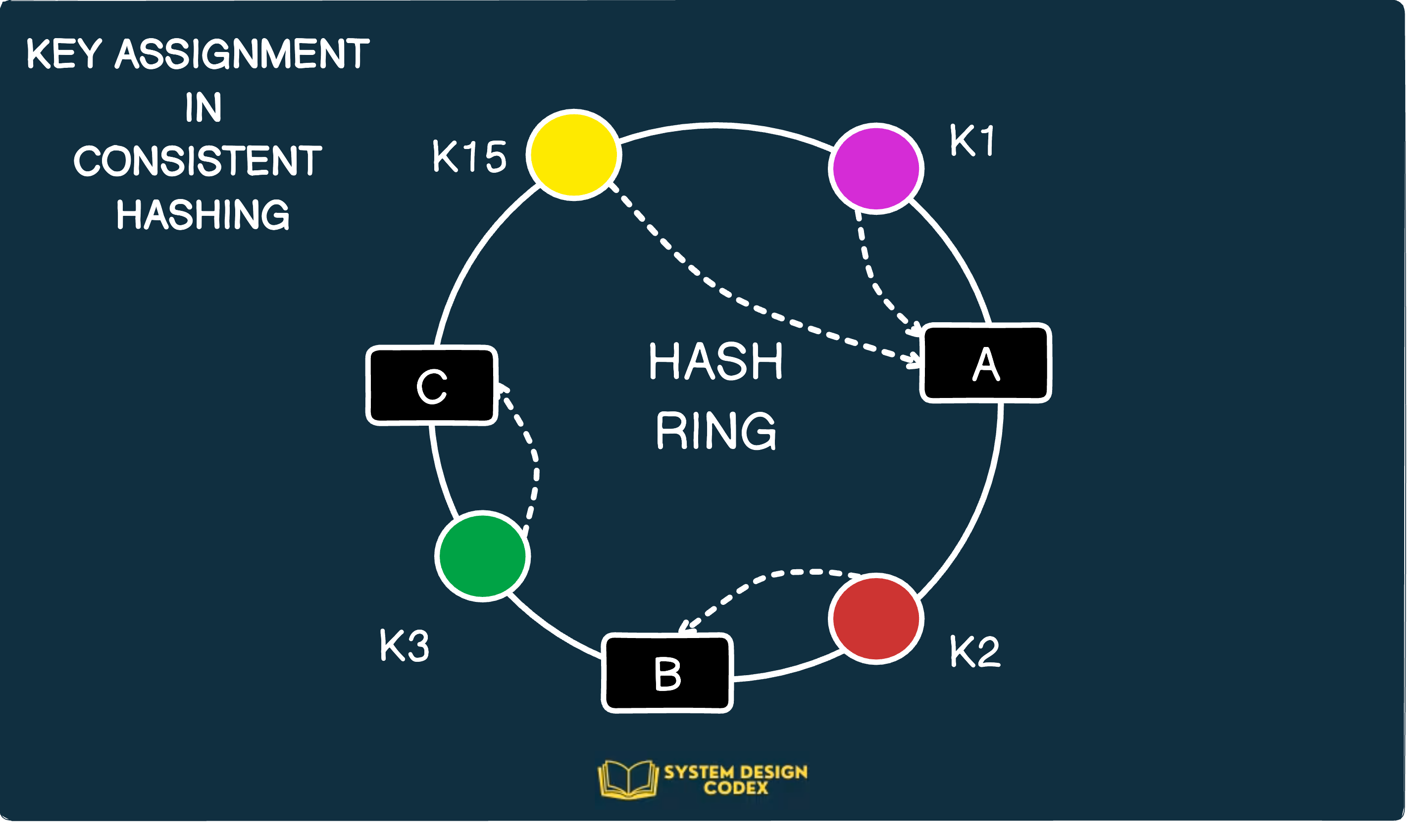SDC#23 - Amazon's Dynamo Breakdown - by Saurabh Dashora