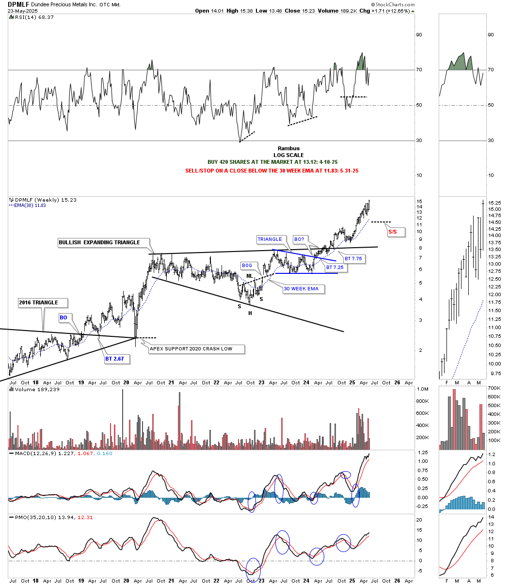 DPMLF - by David Tablish - Rambus Chartology