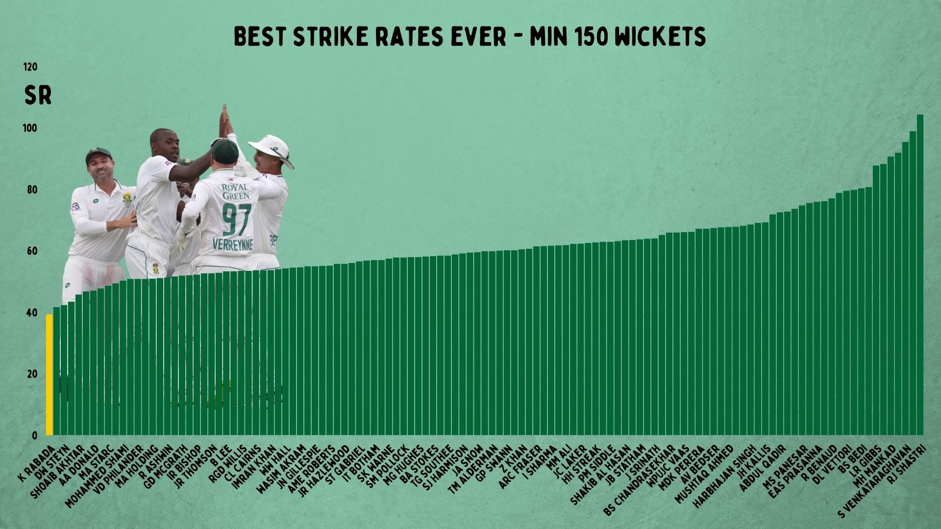 Is Rabada the greatest home bowler in Test history?