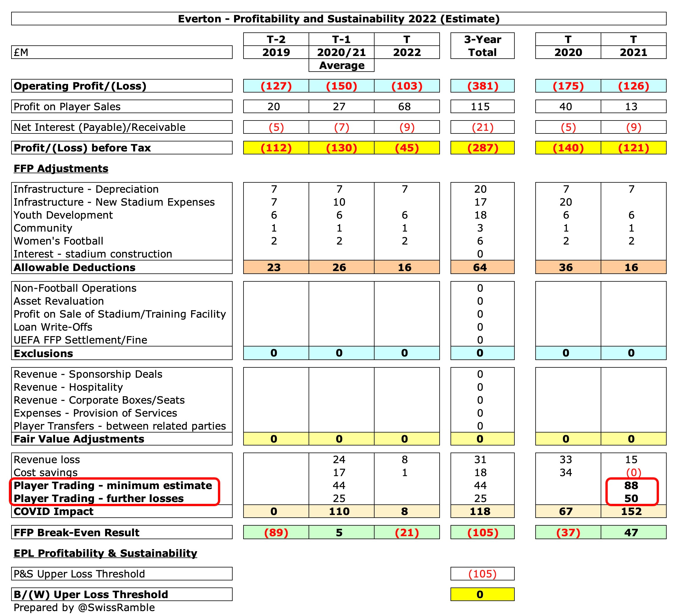 Financial Fair Play 2021/22 - The Swiss Ramble