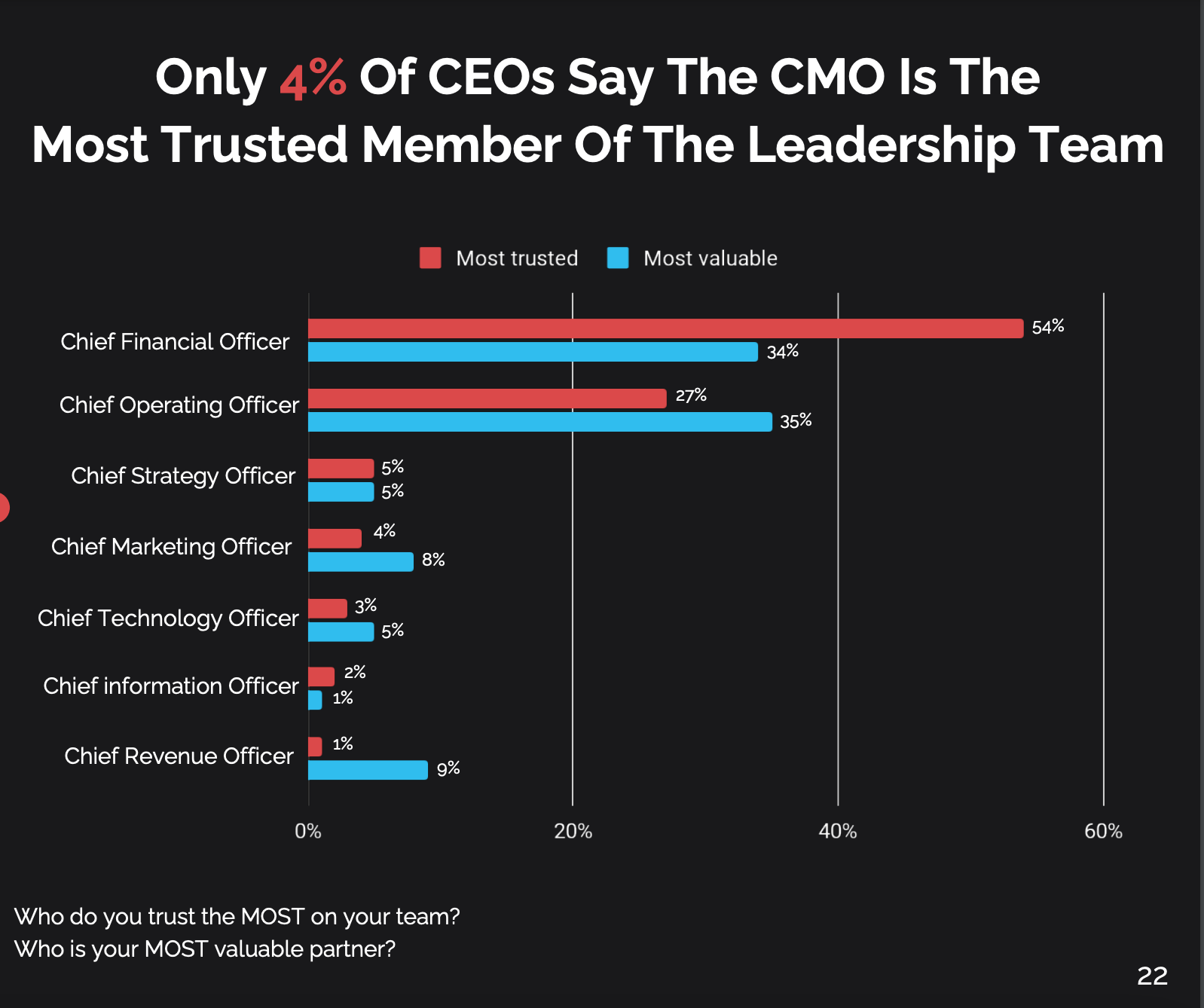 Building Trust in the C-Suite: A CMO's Guide to Gaining Confidence from ...