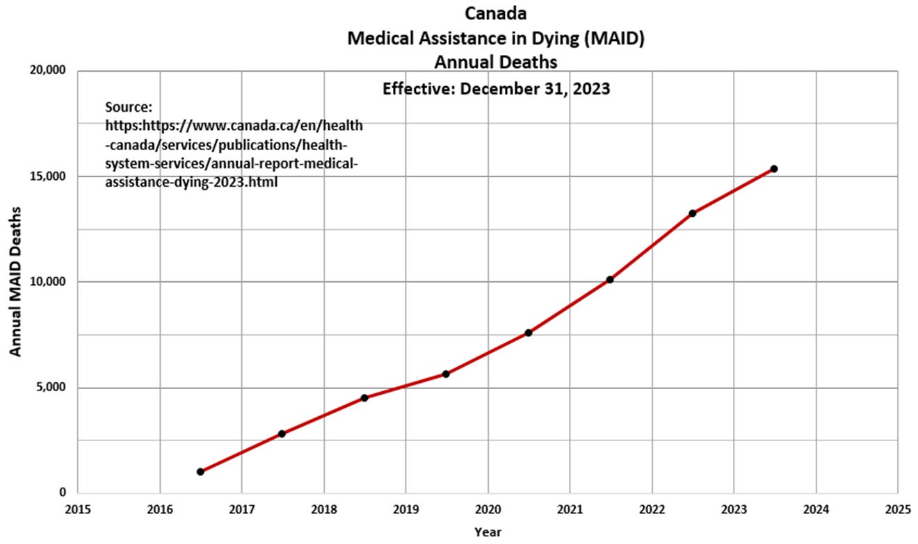 Chart of the Day (CotD) Canada Medical Assistance in Dying (MAID)