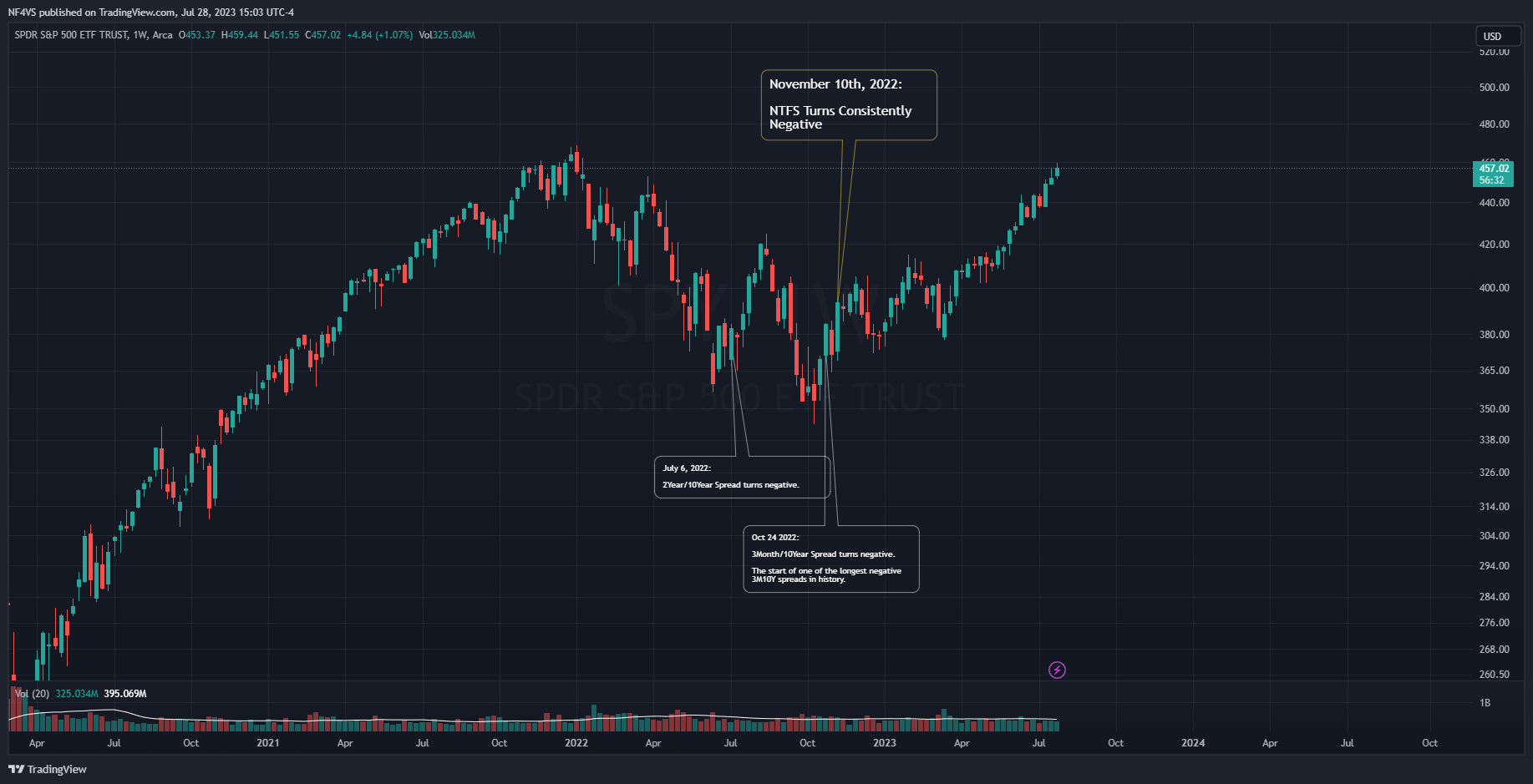 [S#1] D) Yield Curve Inversions 2.0: Near Term Forward Spread