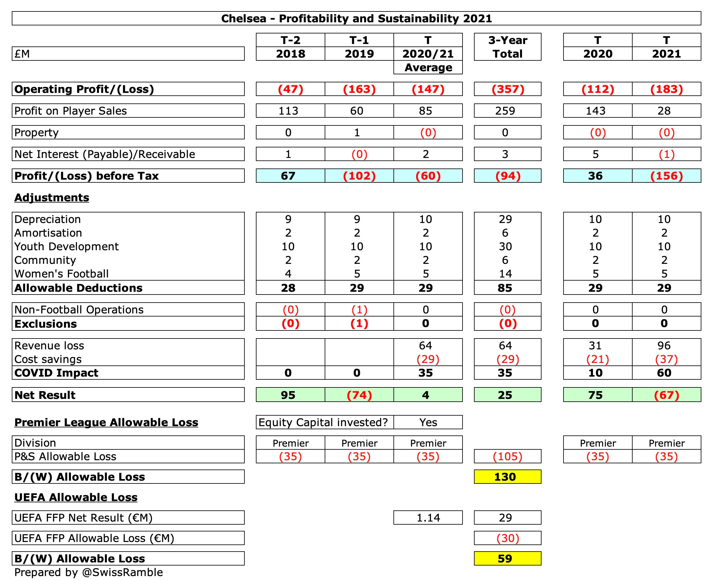 How Much Money Did Chelsea Really Spend? - The Swiss Ramble