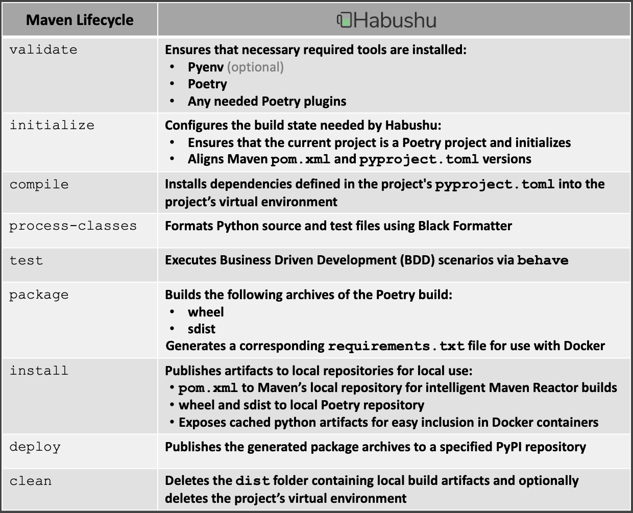 Habushu: Supporting Python in Polyglot Monorepo Builds