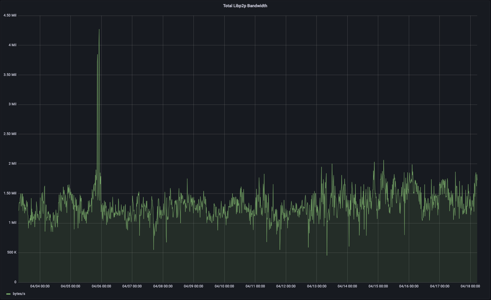 Bandwidth Usage after Ethereum Withdrawals - by Alex Miller