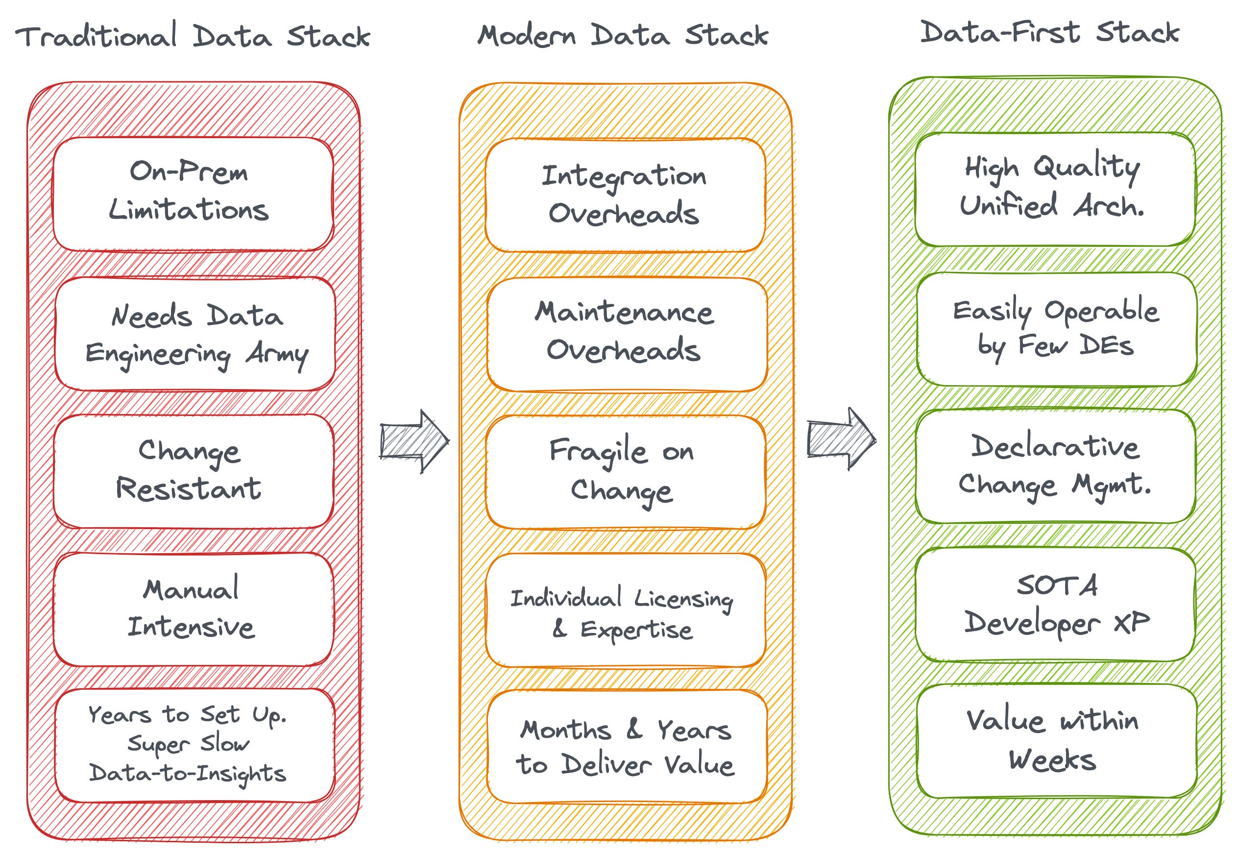 Evolution of the Data Stack: The story of how we interpret ever-growing ...