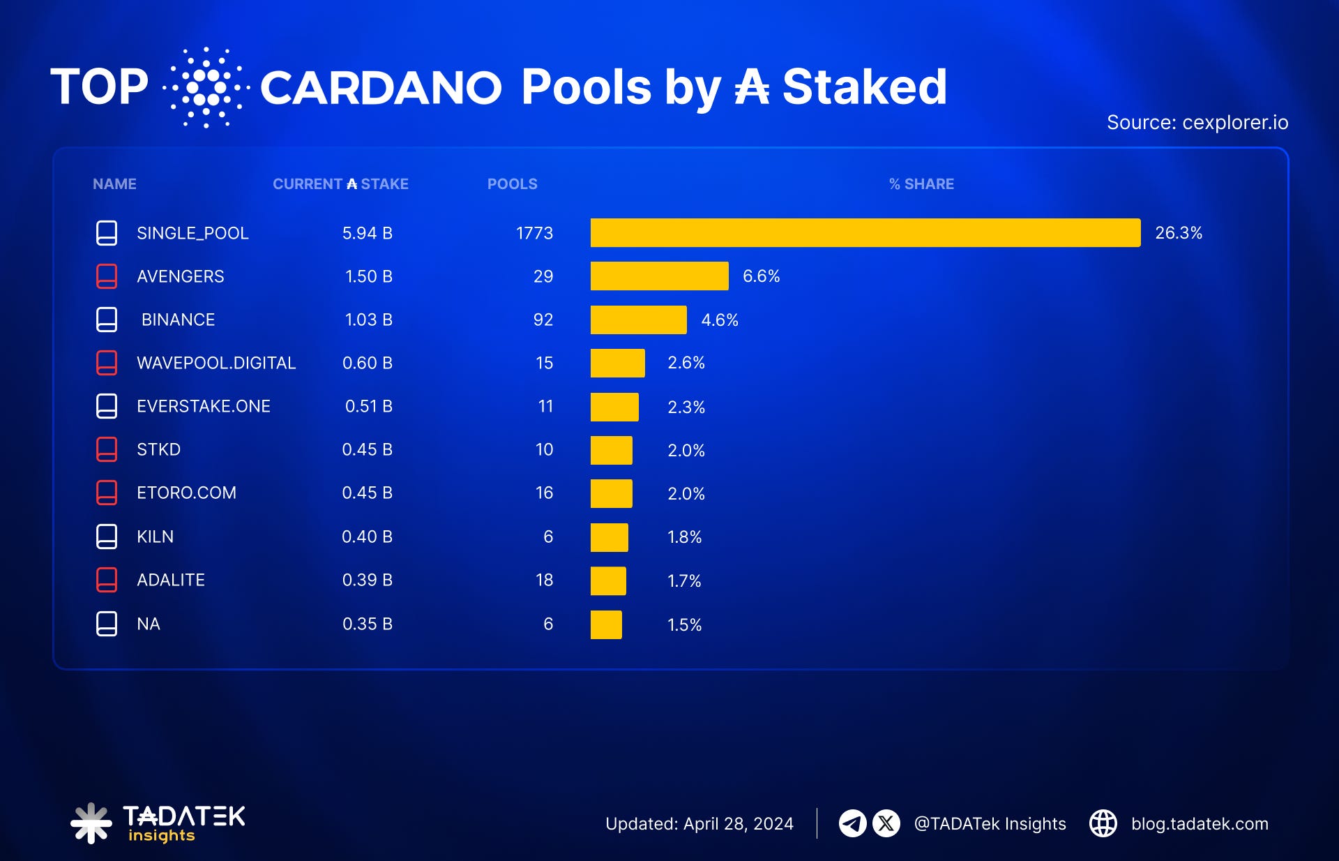 TOP 10 Pool Groups by ADA Staked - TADATek Insights