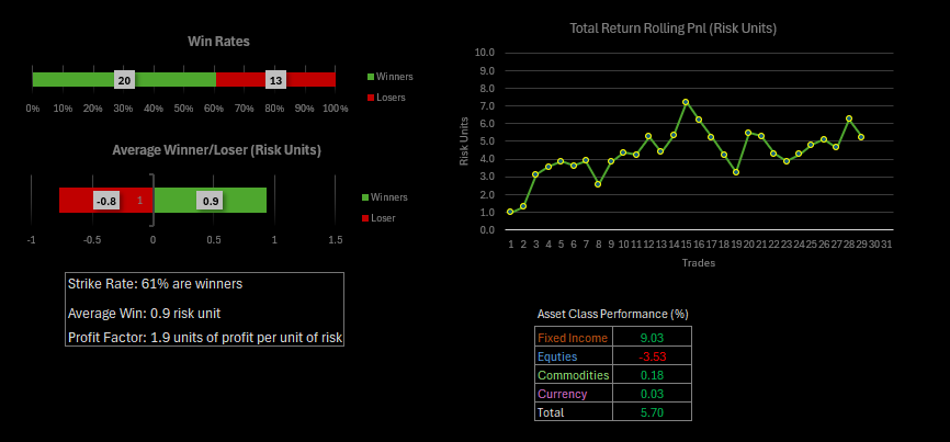 Positions - by William - Global Macro Method