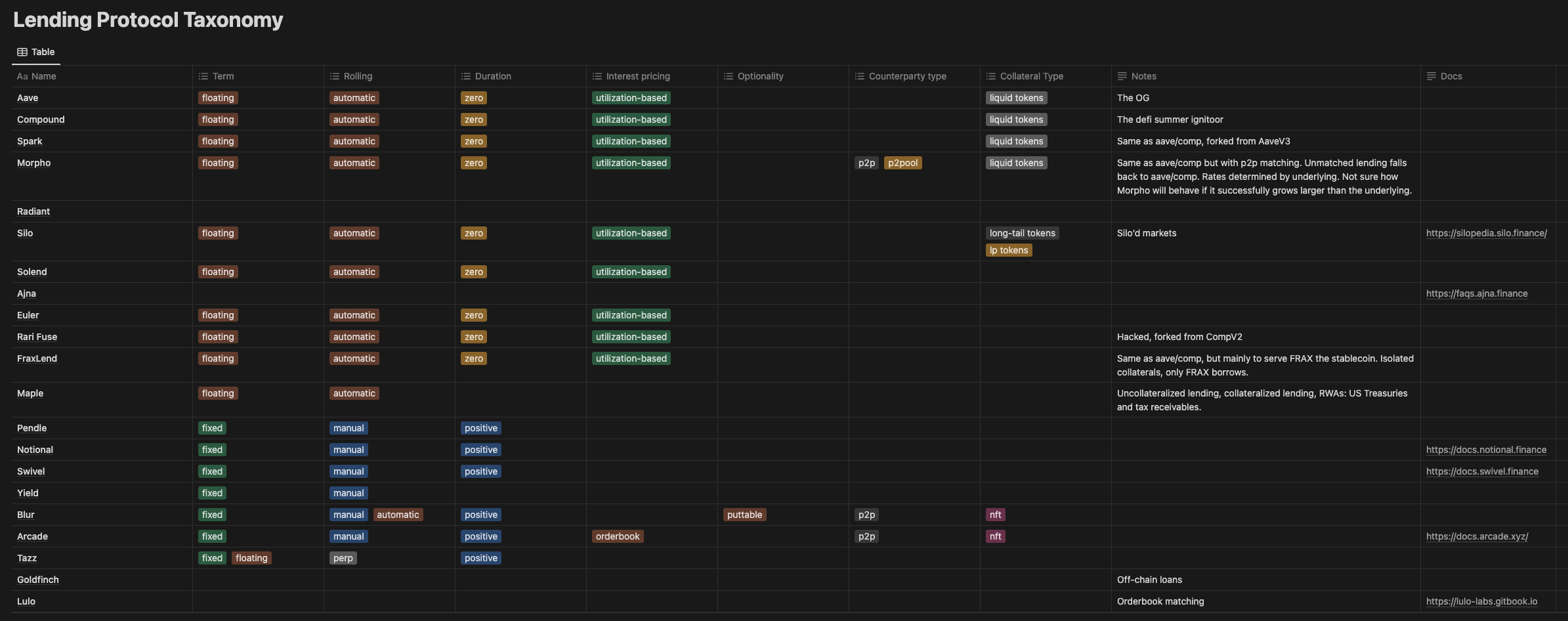 Lending Protocol Taxonomy, part 1: Interest Duration