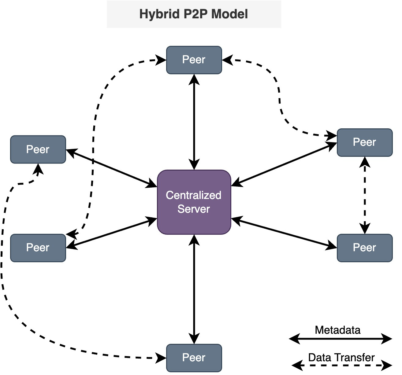A Crash Course in P2P - ByteByteGo Newsletter