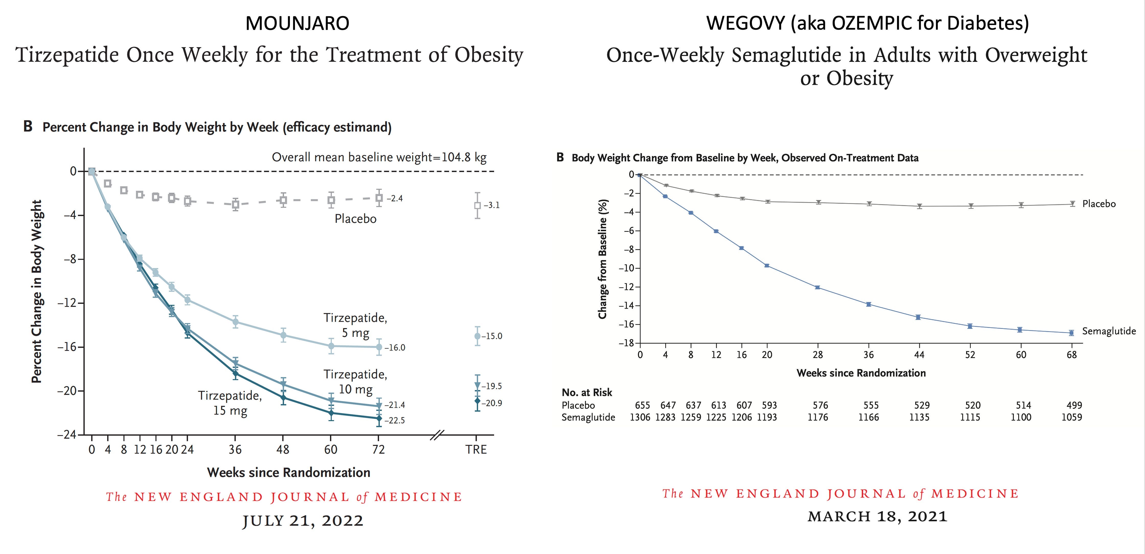 The Big Trial of a GLP-1 drug (Wegovy) to Reduce Major Cardiovascular ...