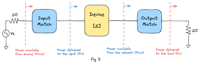 Understanding Two Port Amplifier Power Gains