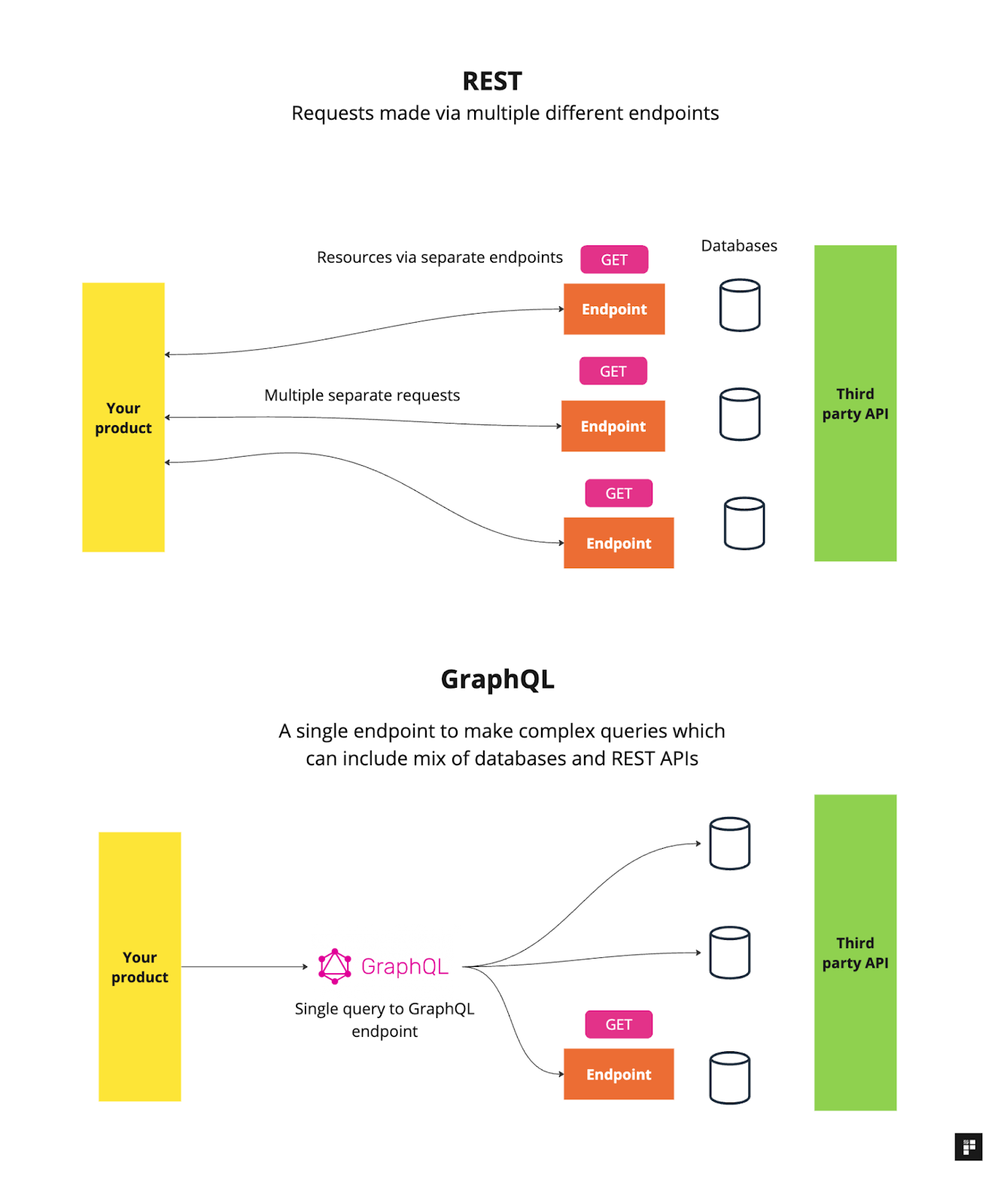 🧠 API Endpoints Explained - by Rich Holmes