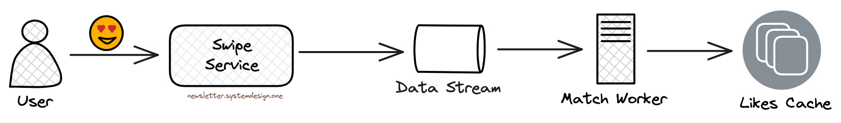 Tinder Architecture - by Neo Kim
