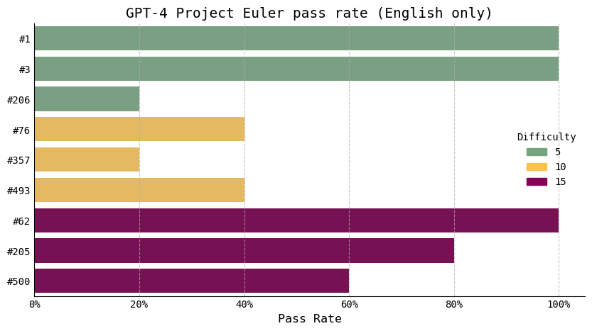 GPT-4 can solve math problems — but not in all languages
