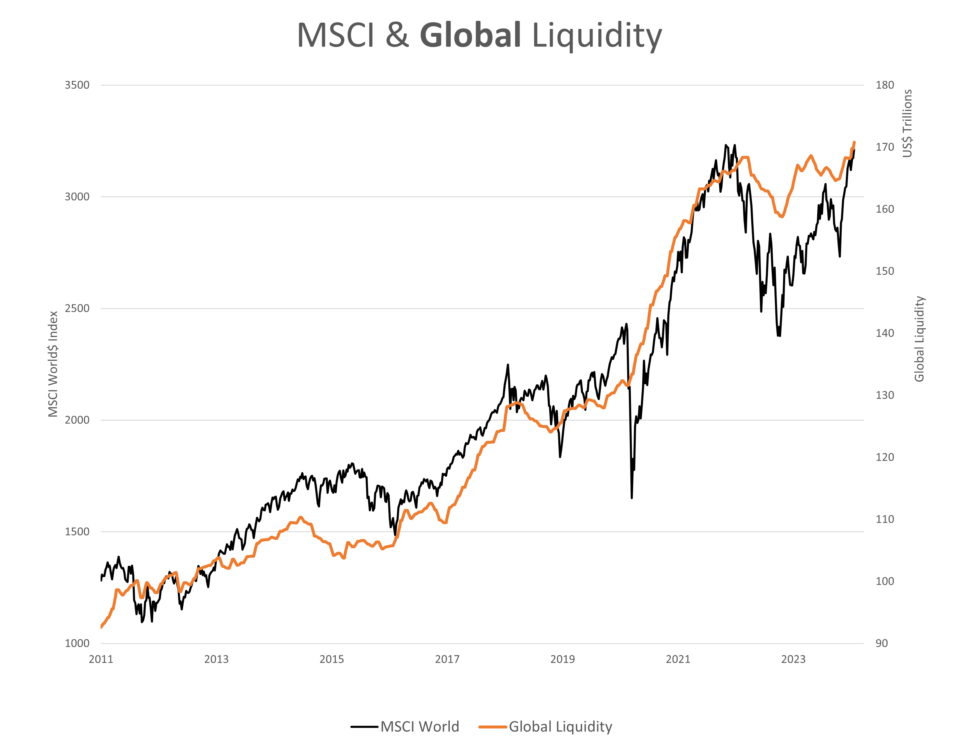 Global Liquidity Watch: Weekly Update - by Michael Howell