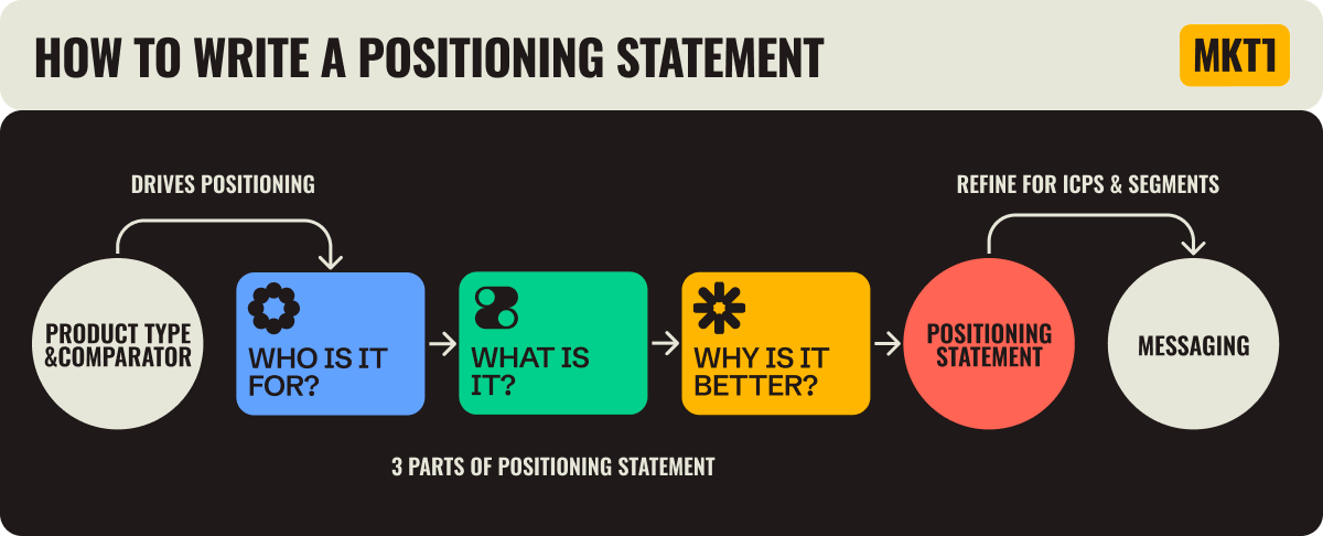 The MKT1 Guide to Positioning
