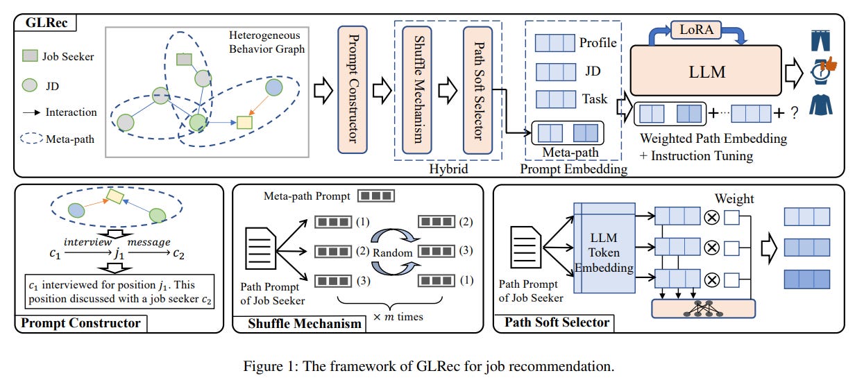 Large Language Models for Online Job Recommendations, Generative Contrastive Graph Learning ...