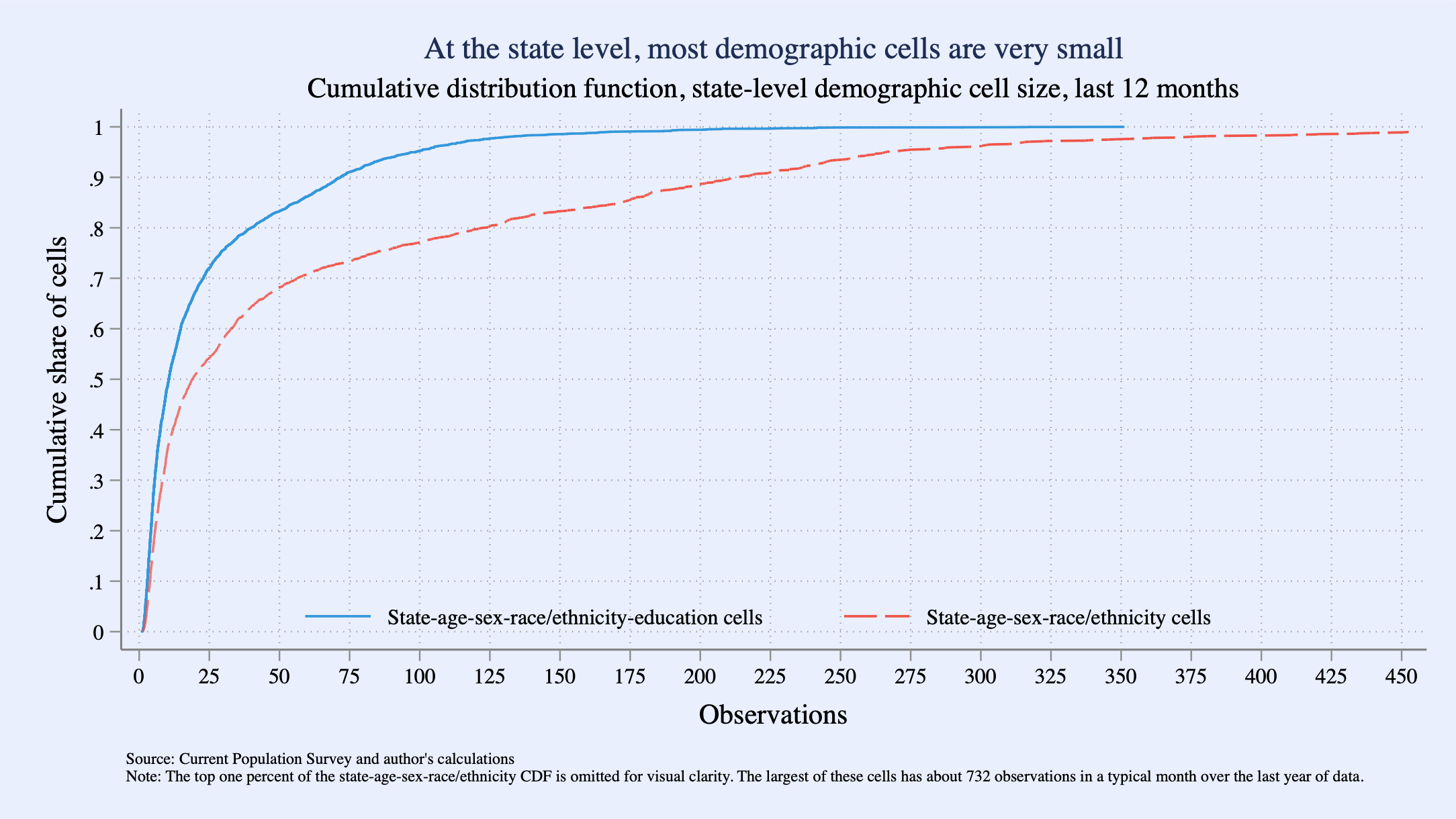 CPS sample size cut may save some money but would cost policymakers