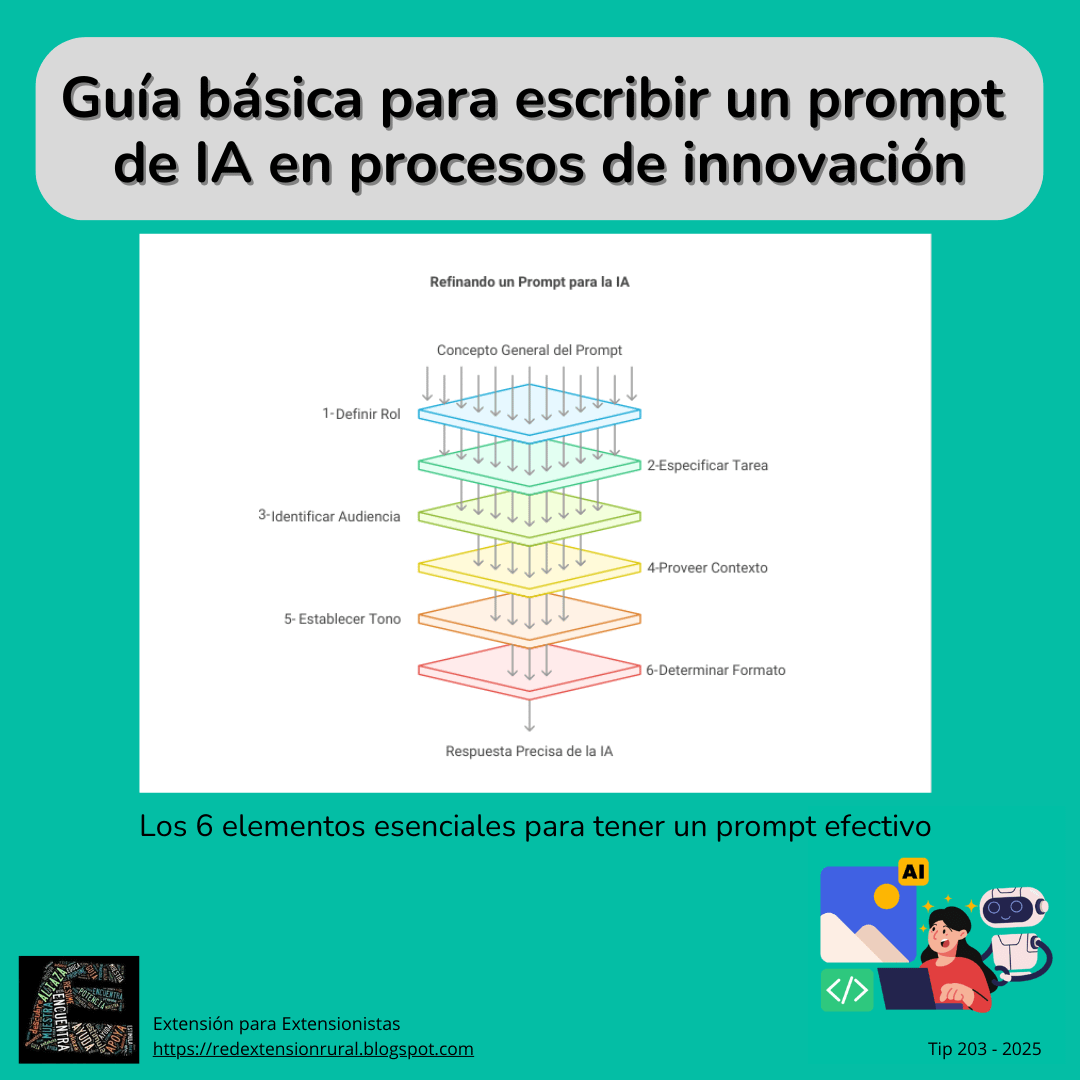 Guía básica para escribir un prompt de IA en procesos de innovación.