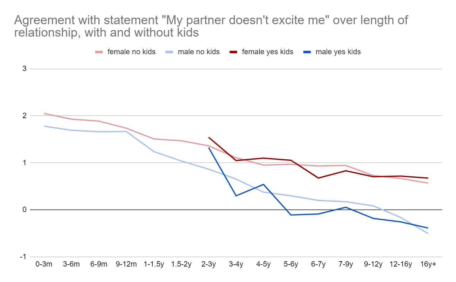 How Relationships Change Over Time - by Aella - Knowingless
