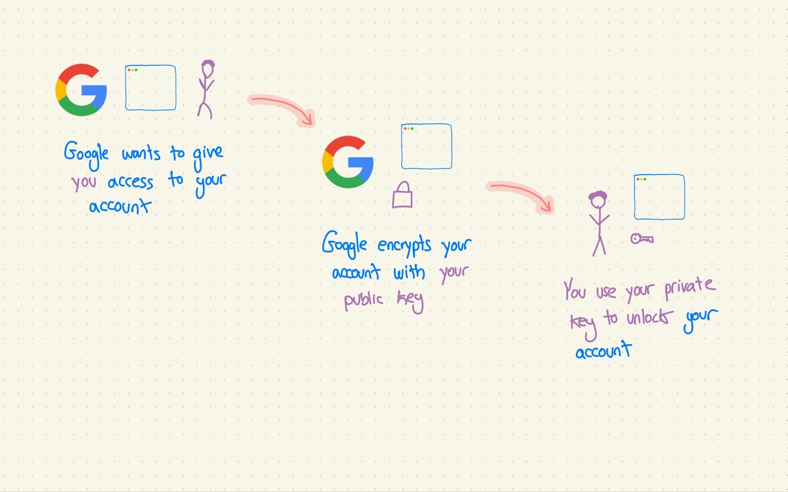 What are Passkeys? - by Justin - Technically