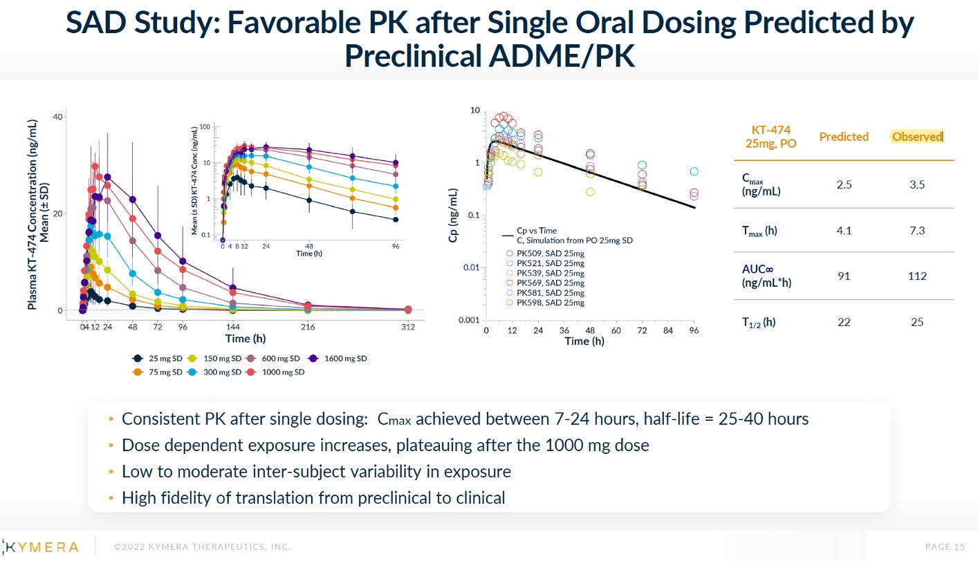 KT-474 (IRAK4 degrader) - Molecular Sherlock