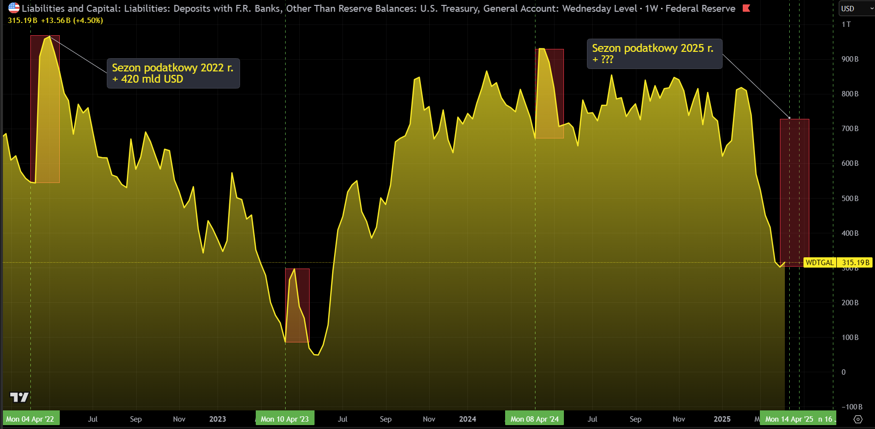 Sezon podatkowy w USA a kurs dolara (USD, TGA i RRP)