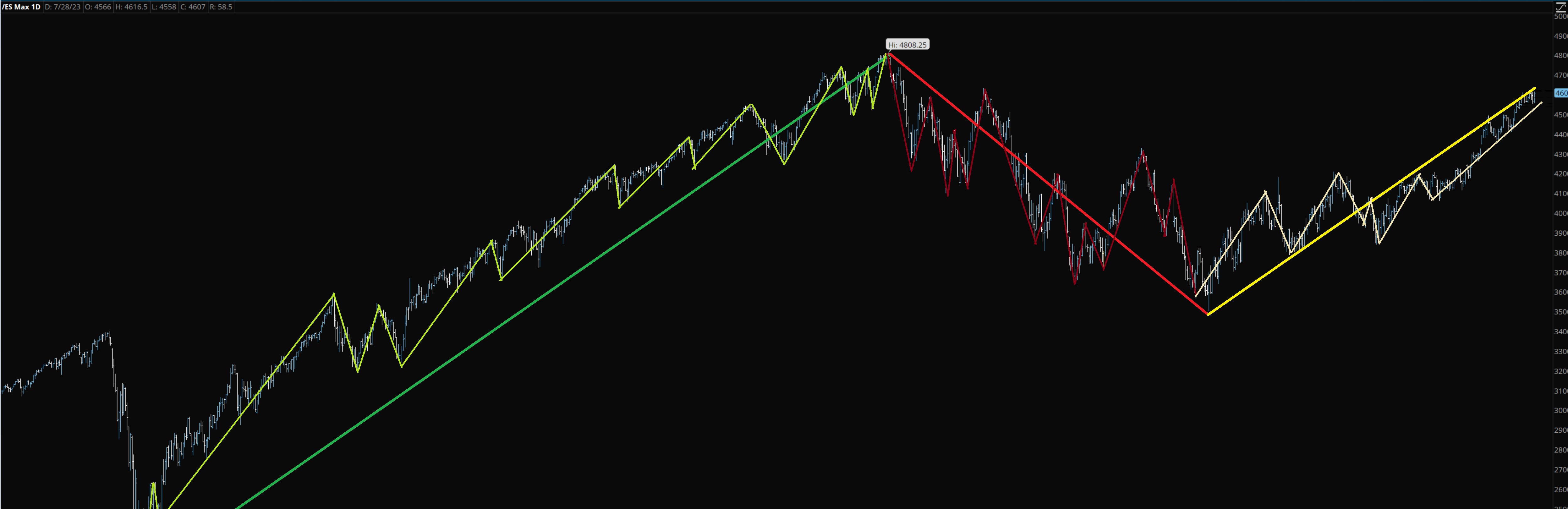 Trading METHODOLOGY base on Legs, Support Loss/Gained, Momentum and ...