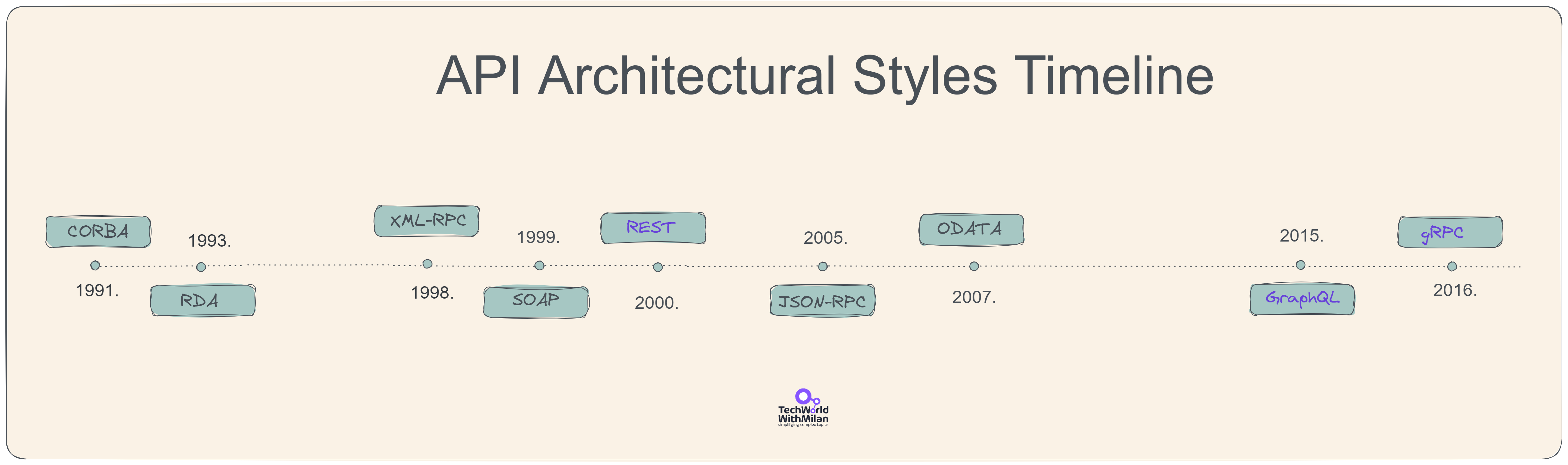 When to use GraphQL, gRPC, and REST?