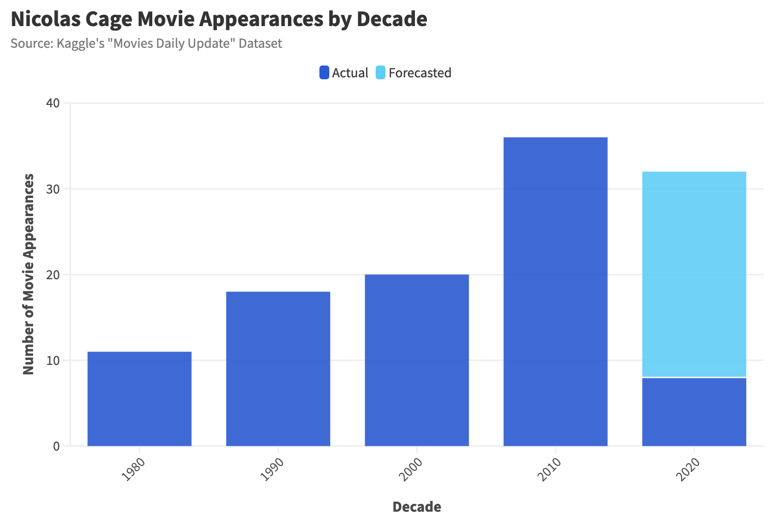 The Fall and Rise of Nicolas Cage. A Statistical Analysis.