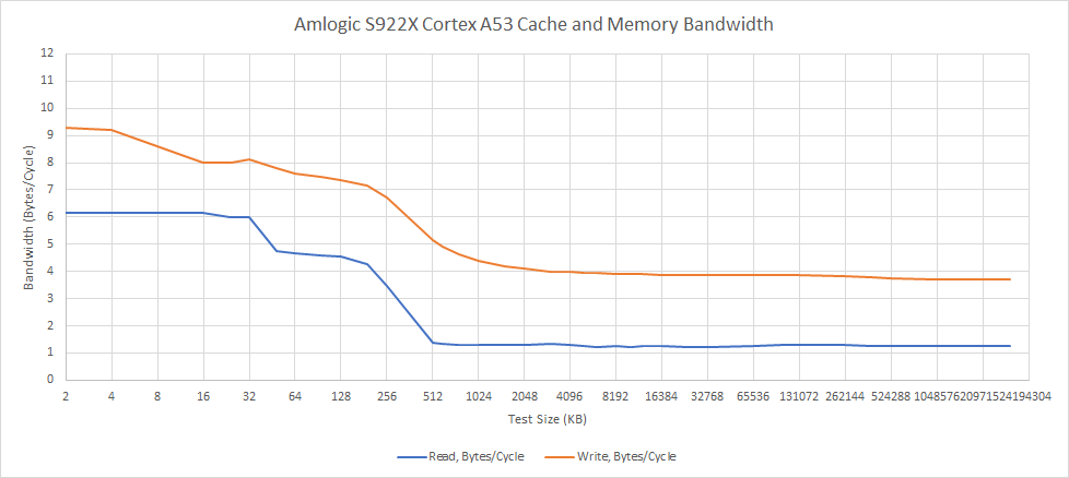 ARM’s Cortex A53: Tiny But Important - by Chester Lam