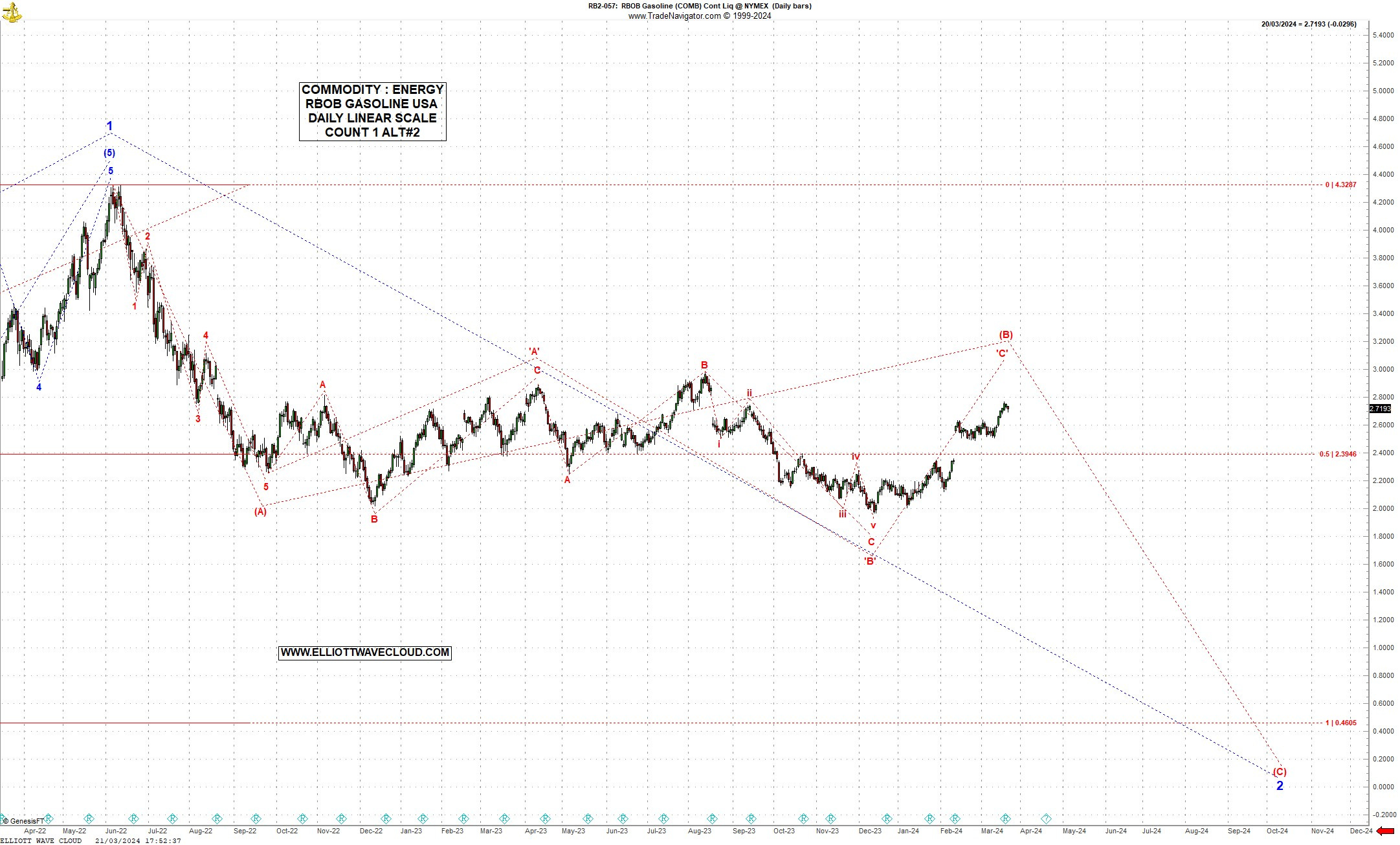 COMMODITIES : RBOB GASOLINE NYK RB@NYMEX : DAILY CHARTS